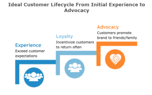 What is Customer Advocacy? [9+ Revenue-Driving Secrets]