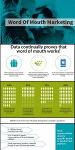 Word of Mouth Marketing: Why It's So Amazing [6+ Strategies]