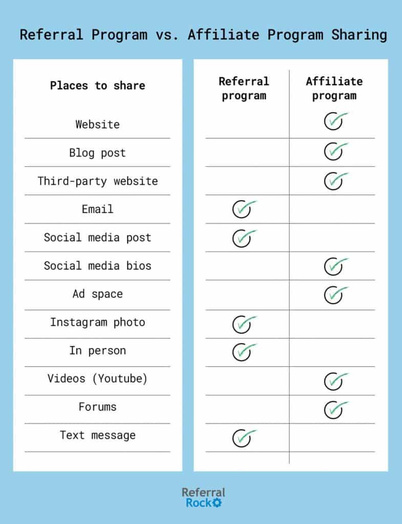 Affiliate Vs. Referral Program: Which Is Right for You?