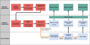 How To Track Referrals: 8 Ways to Start Referral Tracking