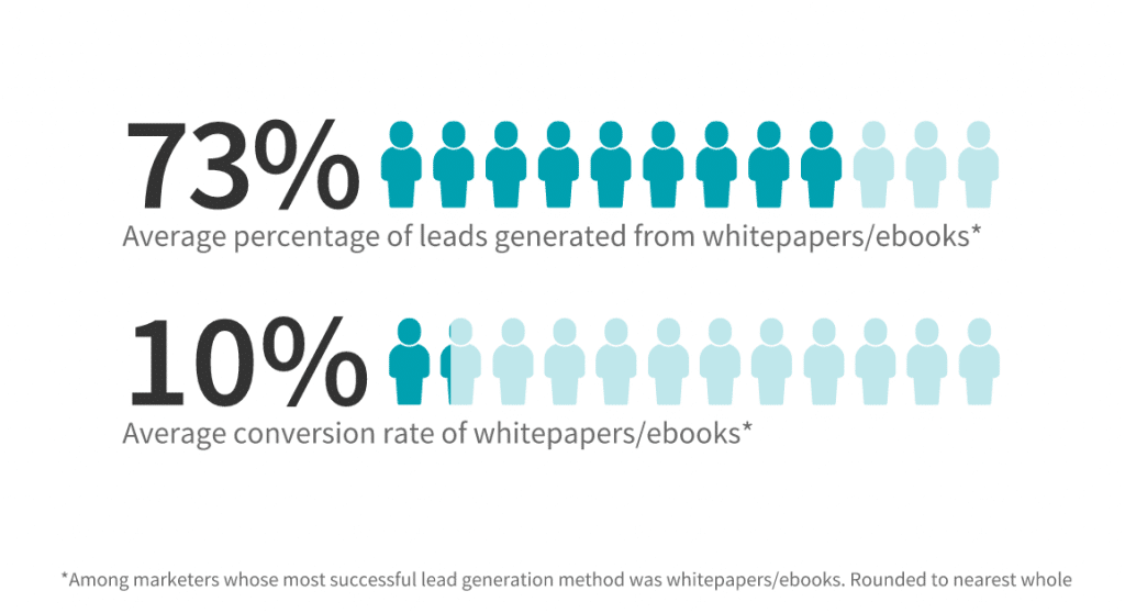 29 Marketers Share Tips on the Best Ways to Capture Leads