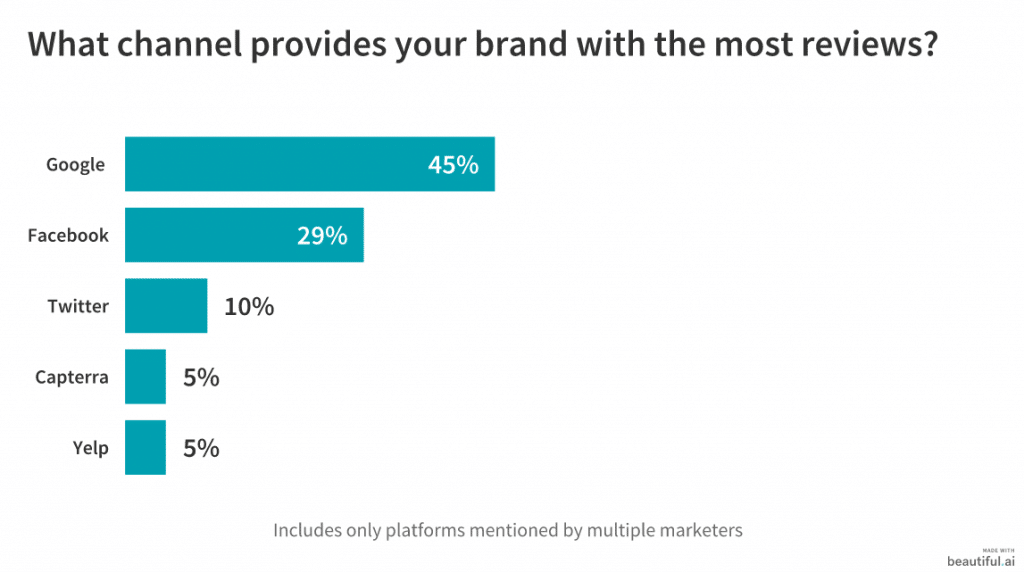 42 Marketers Share Tips for Monitoring Reviews of Your Business