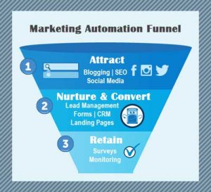 40+ Of The Best Marketing Automation Tools For Your Business