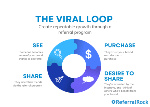 Viral Loops: How to Create One? [+Advantages and Examples]