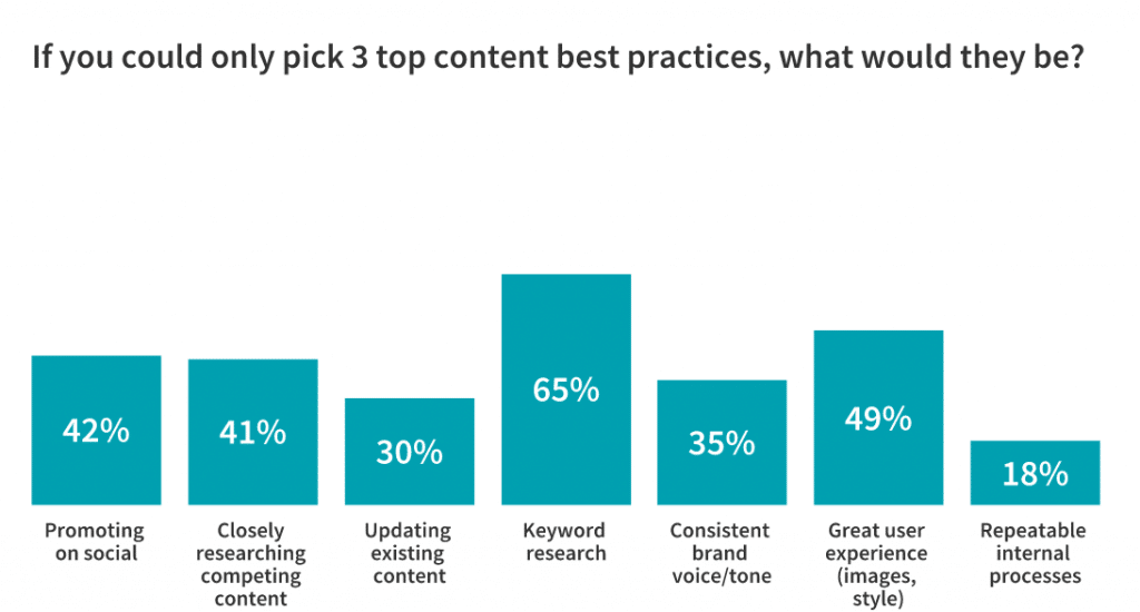 B2B Content Marketing Best Practices: Tips From 91 Marketers [Part 1]