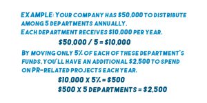 How to Create Perfect PR Budgets and Stop Wasting Money