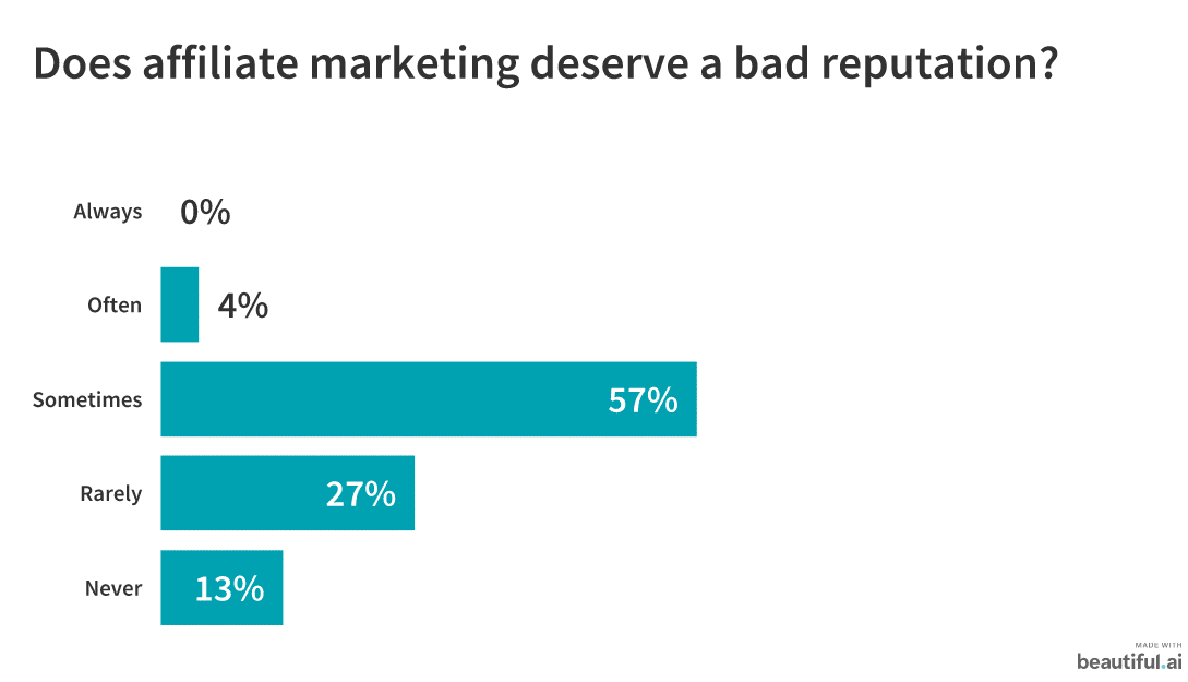 Is Affiliate Marketing Too Risky? 56 Experts Share Pros and Cons