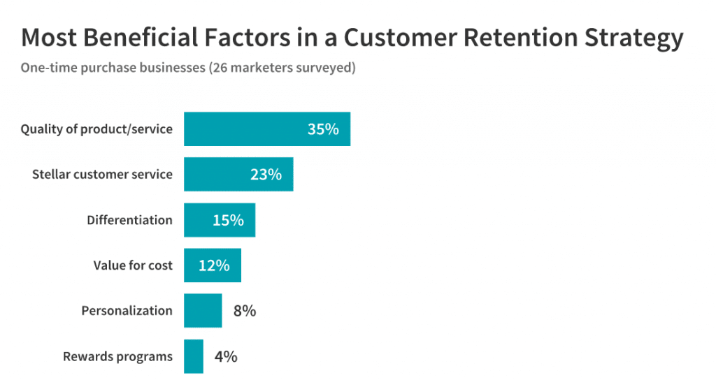 How To Improve Customer Retention: 21 Experts Share Their Tips