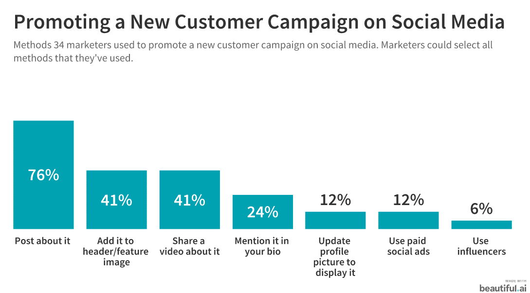 20 Hacks for Promoting New Customer Campaigns [Shared By Experts]
