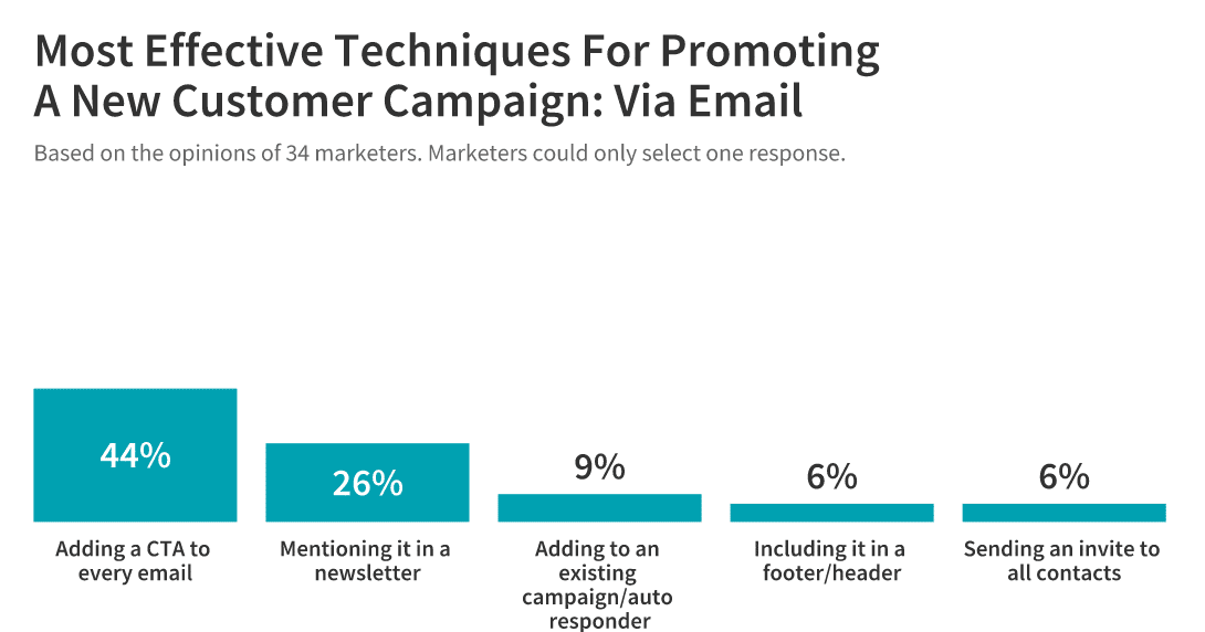 20 Hacks for Promoting New Customer Campaigns [Shared By Experts]