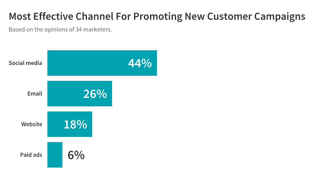 20 Hacks for Promoting New Customer Campaigns [Shared By Experts]