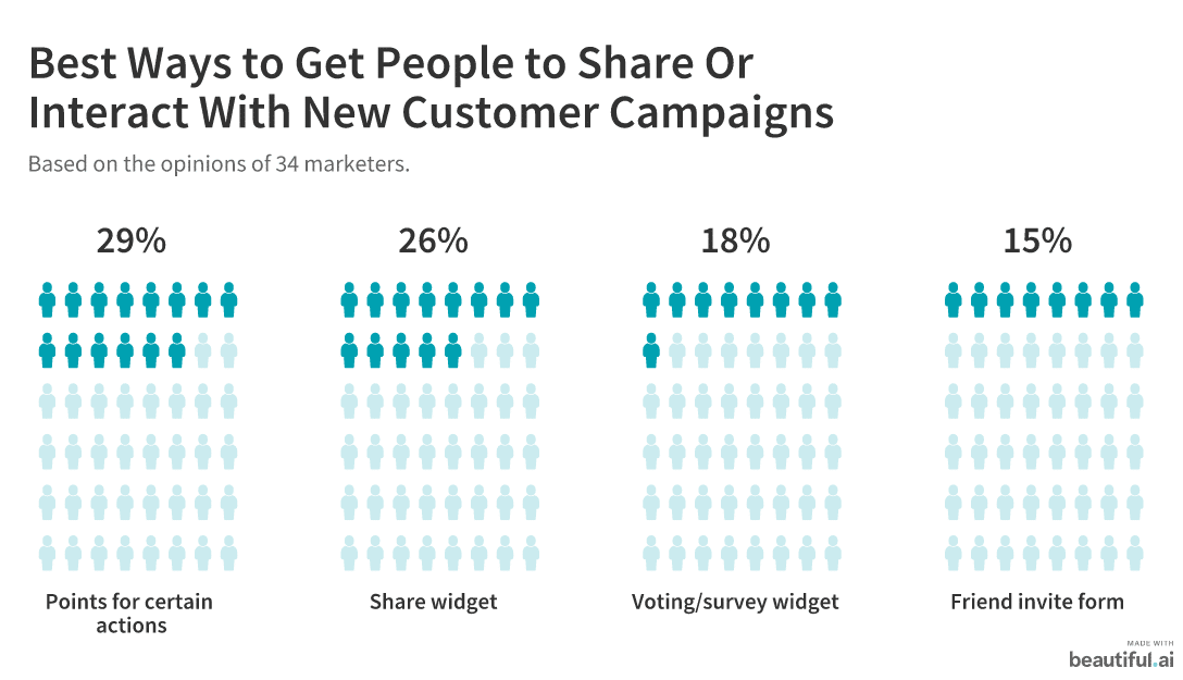 20 Hacks for Promoting New Customer Campaigns [Shared By Experts]