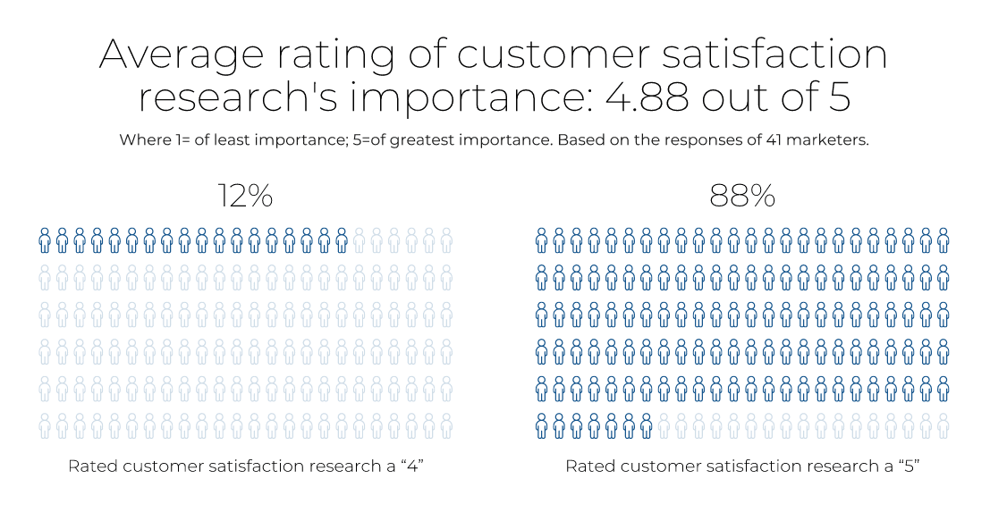 41 Experts Share the Best Ways To Research Customer Satisfaction