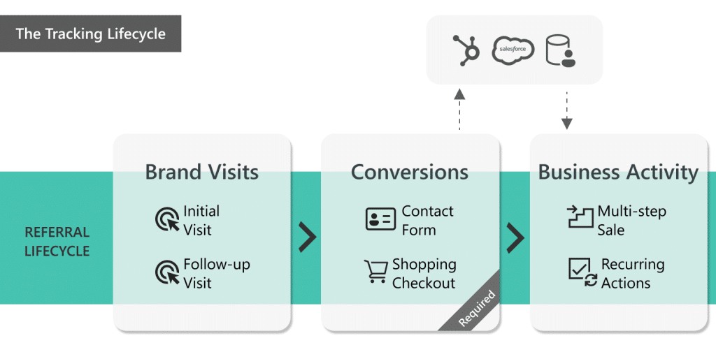 Referral Tracking: 8 Ways to Track Referrals [Free Download]