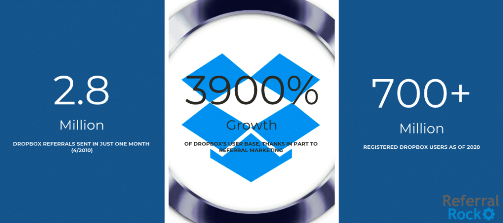 Referral Marketing 101: How To Drive Customer-Led Growth