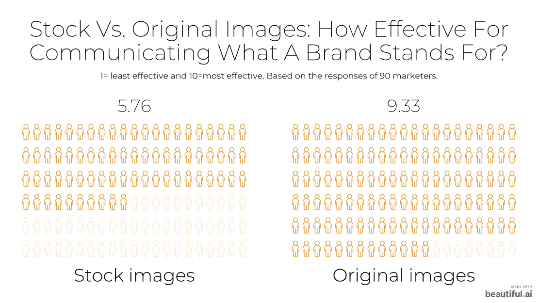 Should You Use Stock Images? 90 Marketers Share Their Experience