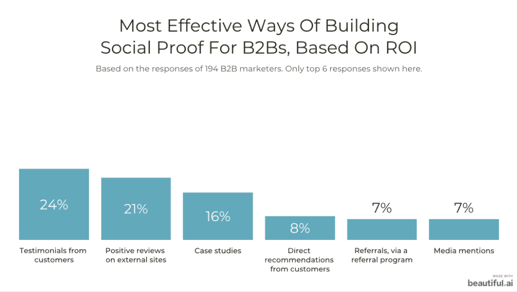 The Complete Guide To B2B Social Proof [194 Experts' Tips]