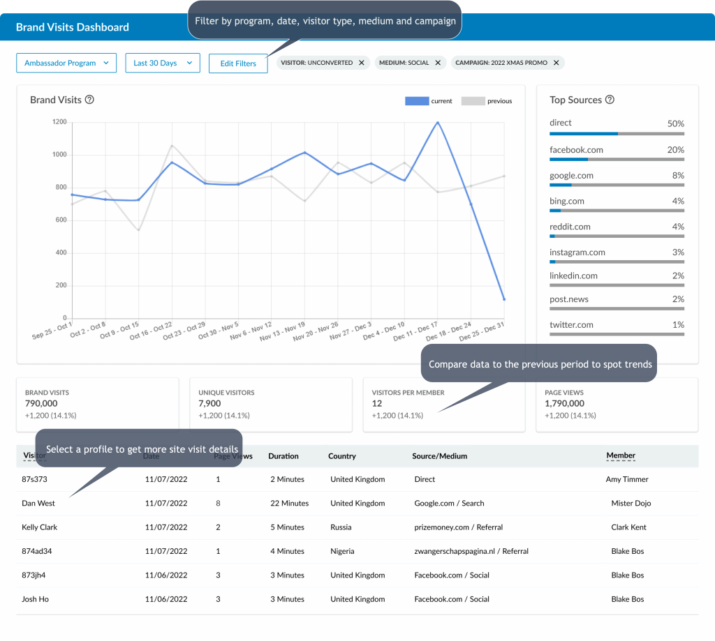 Top 10 Referral Program Metrics to Track: Essential List