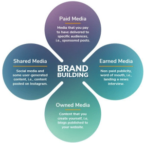 Shared Media: How to Leverage It to Build Your Brand