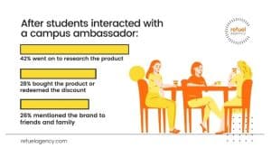 How to Start a Student Ambassador Program: 7+ Best Tips