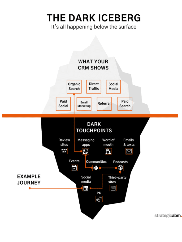 Unveil the Dark Funnel: Illuminate Secret Buyer's Journeys